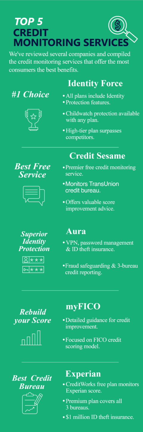 Best Credit Monitoring Services with 3 Bureau Reporting 2025