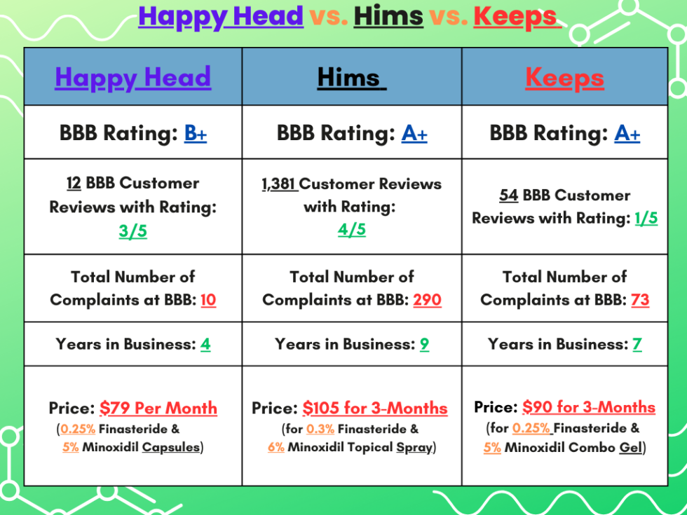 Happy Head vs. Hims vs. Keeps to Regrow Hair & Stop Hair Loss